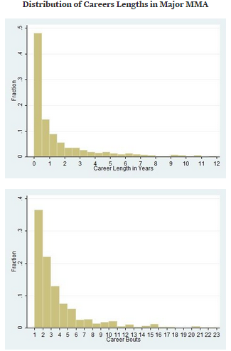 Exclusive Contracts and UFC Fighter Career Length – Combat Sports Law