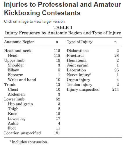 39% Kickboxing Injury Rate Revealed in 15 Year NSAC Record Review ...